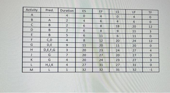 Solved \begin{tabular}{|c|c|c|c|c|c|c|c|} \hline Activity & | Chegg.com