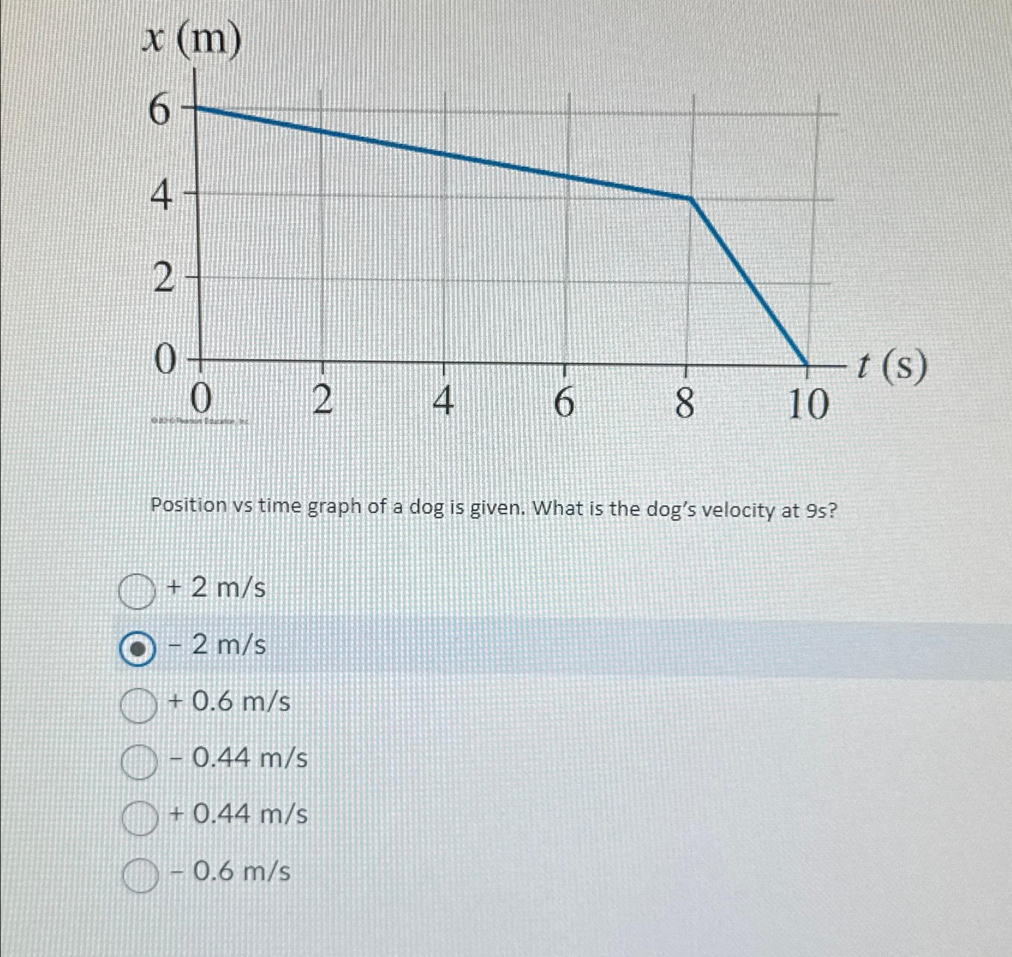 Solved Position vs time graph of a dog is given. What is the | Chegg.com