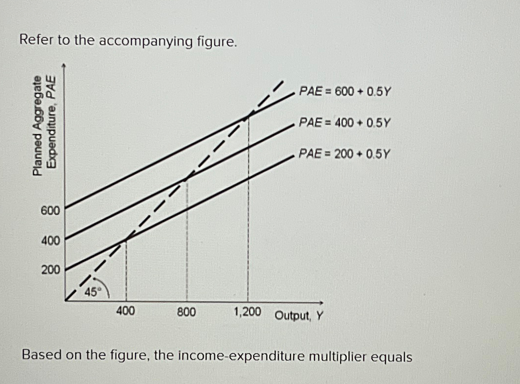 Solved Refer to the accompanying figure.Based on the figure, | Chegg.com