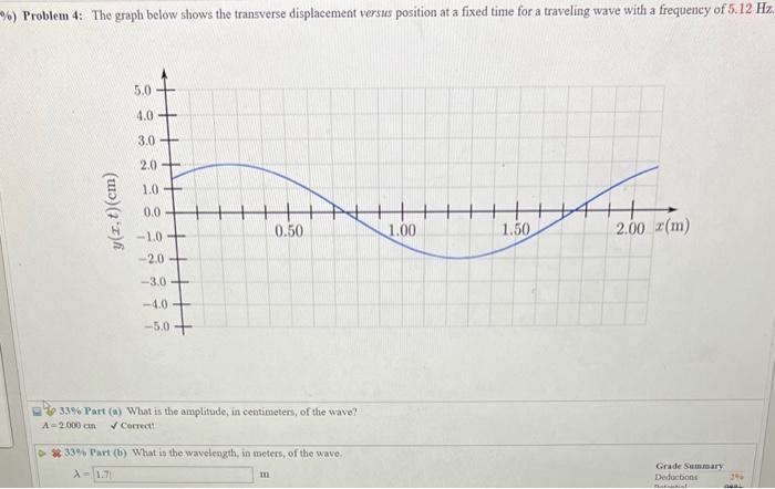 Solved \%) Problem 4: The graph below shows the transverse | Chegg.com