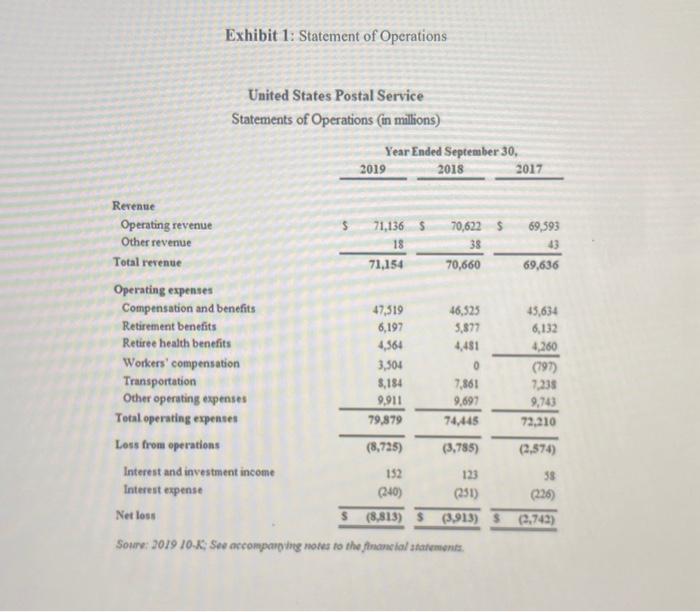 Solved Exhibit 1: Statement of Operations United States | Chegg.com