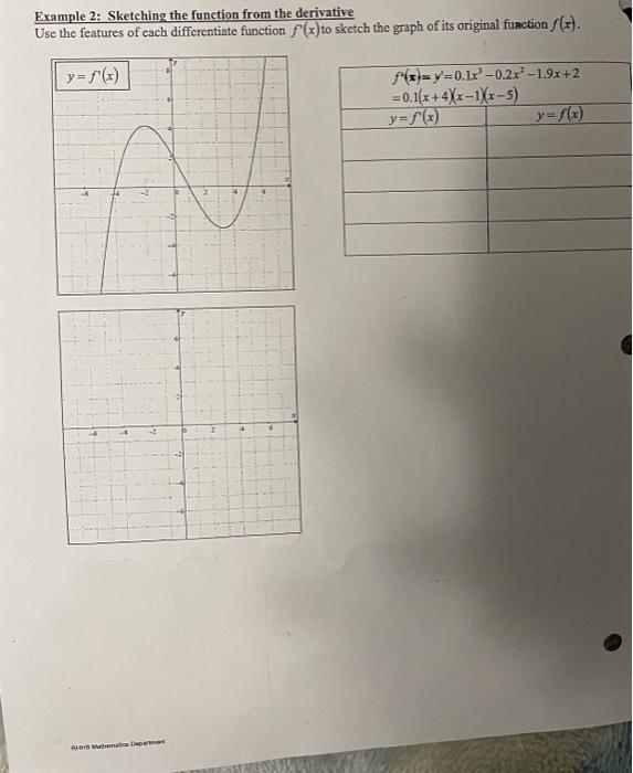 Solved Example 2: Sketching the function from the derivative | Chegg.com