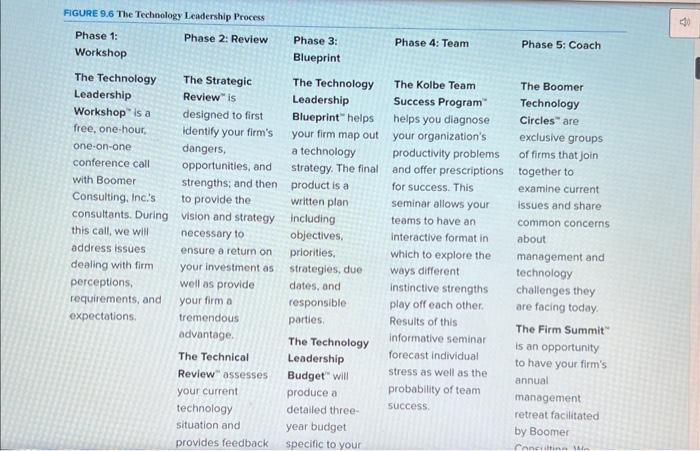 Solved Questions 1. How does the Boomer Technology Circle | Chegg.com