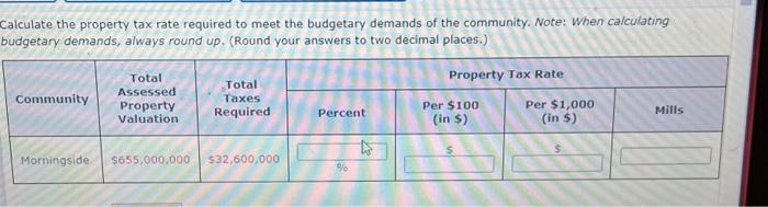 Solved Calculate the property tax rate required to meet the | Chegg.com