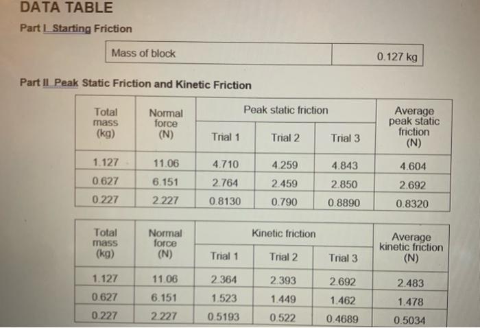 Solved 12. Does the coefficient of kinetic friction depend | Chegg.com