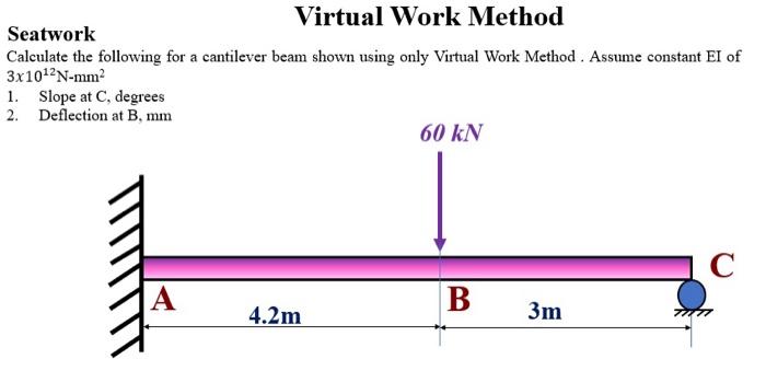 Solved Seatwork Virtual Work Method Calculate the following | Chegg.com