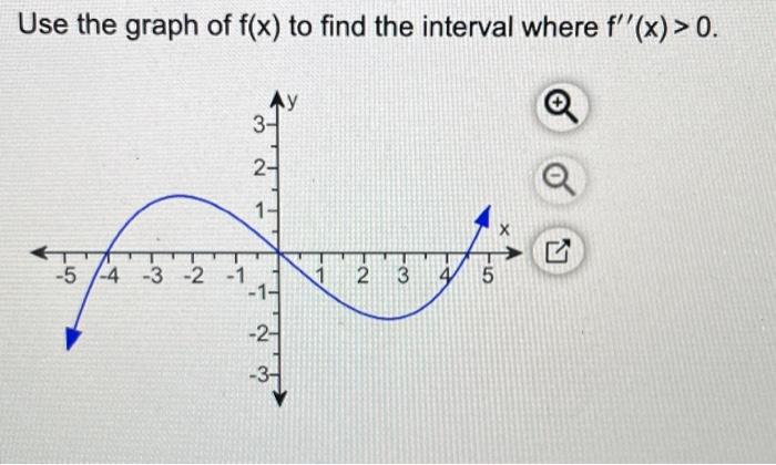 Solved Use the graph of f(x) to find the interval where | Chegg.com