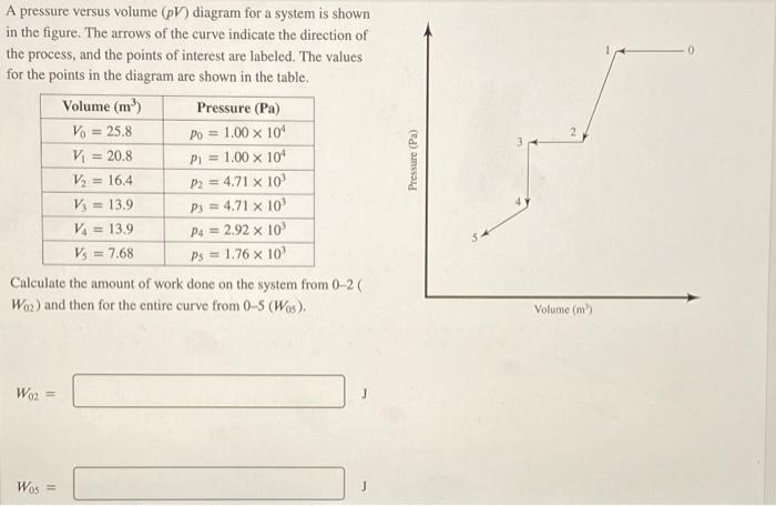 Solved 0 2 A pressure versus volume (pV) diagram for a | Chegg.com