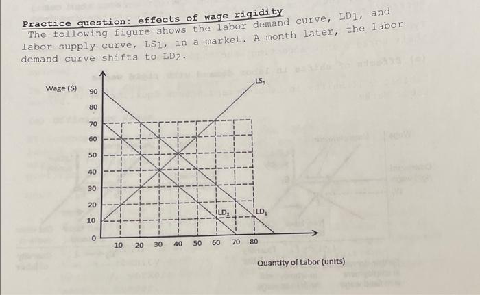 Solved The following figure shows the labor demand curve, LD | Chegg.com