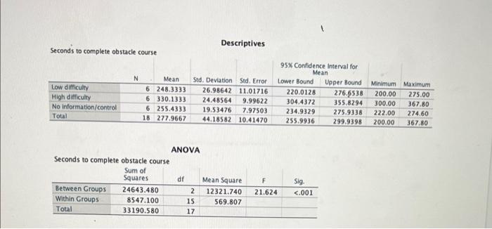 Solved Descriptives Seconds to complete obstacle course | Chegg.com