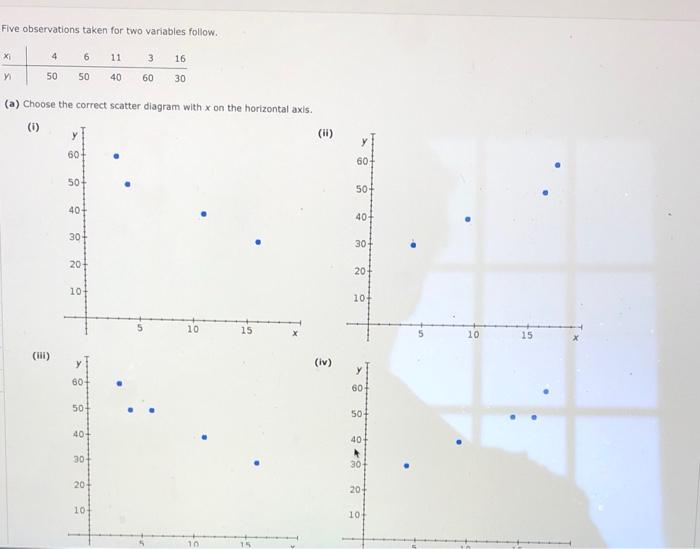Solved Five observations taken for two variables follow. (a) | Chegg.com