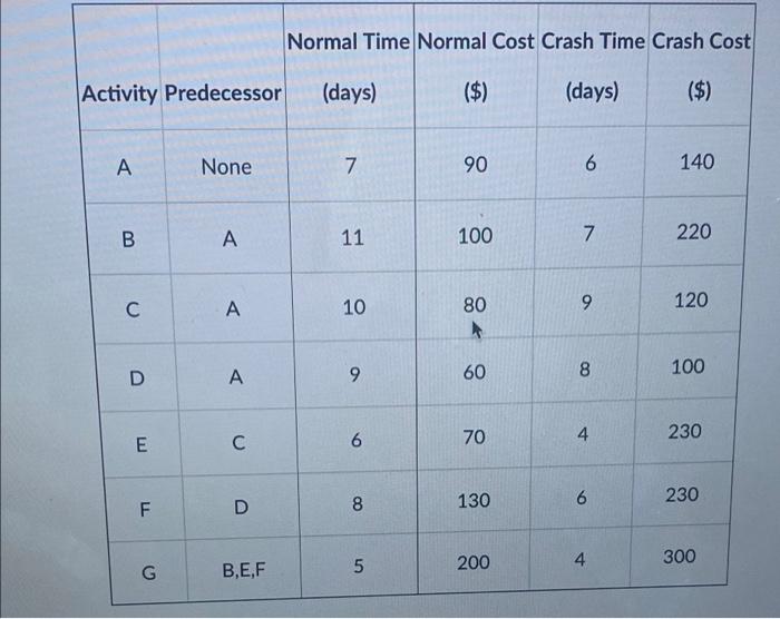 Solved Normal Time Normal Cost Crash Time Crash Cost | Chegg.com