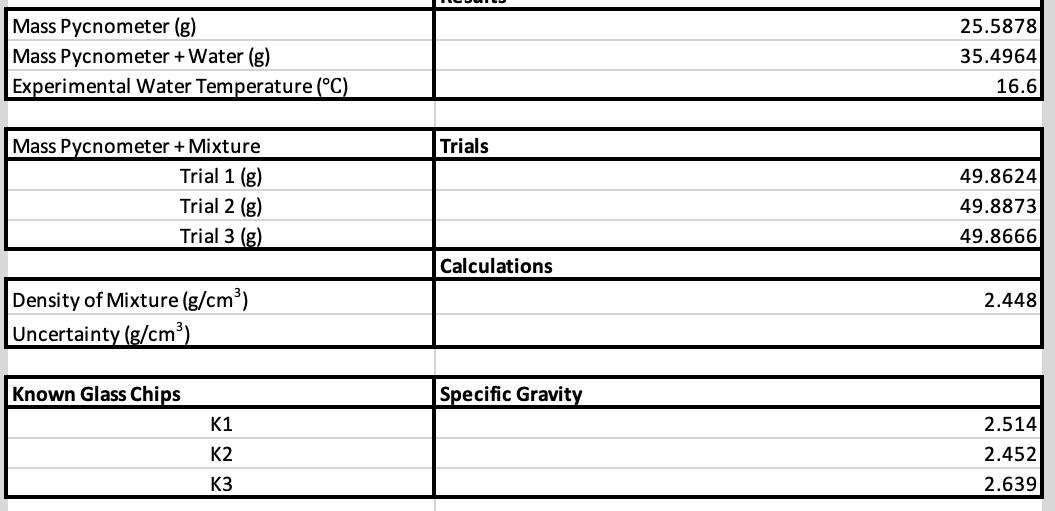 Solved Solve for uncertainty with given data. Pycnometer | Chegg.com