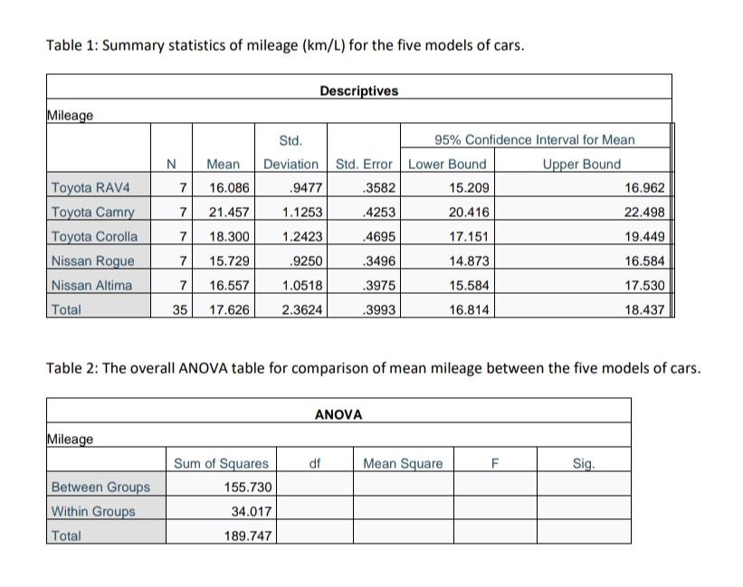 Solved Table 3: The results of Tukey multiple comparisons | Chegg.com