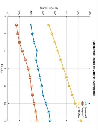 Solved 3. Suppose you have gathered stock price data for | Chegg.com