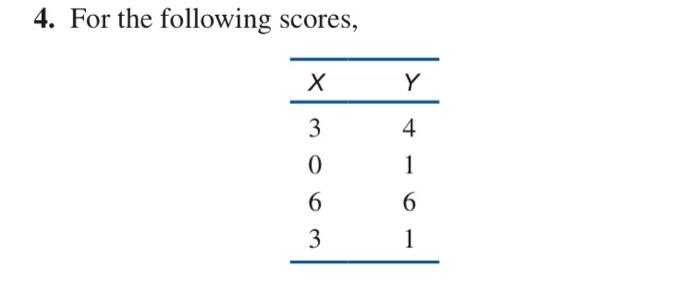 Solved a. Sketch a scatter plot and estimate the Pearson | Chegg.com