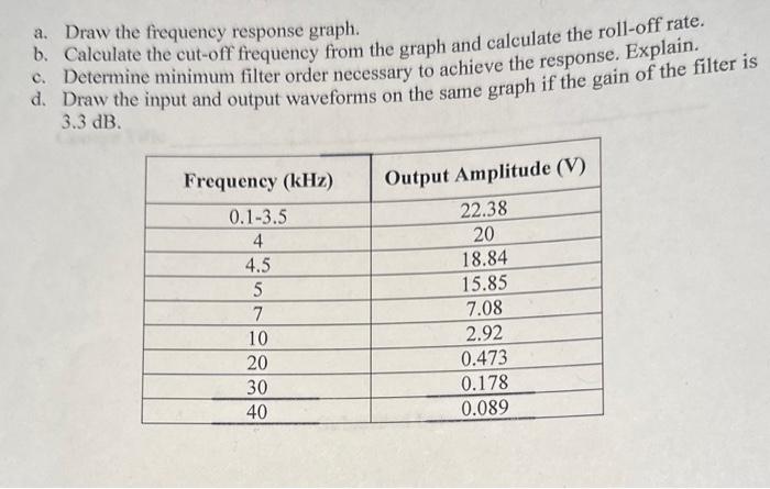 Solved a. Draw the frequency response graph. b. Calculate | Chegg.com