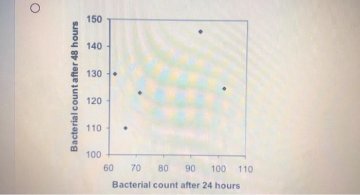 Solved Five Strains Of The Staphylococcus Aureus Bacteria
