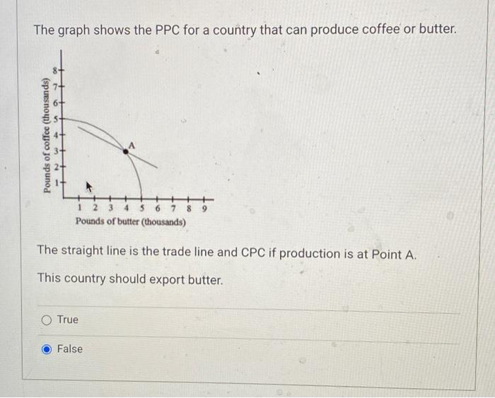 Solved The graph shows the PPC for a country that can | Chegg.com