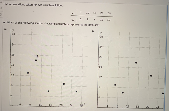 Solved Five observations taken for two variables follow. 7 | Chegg.com