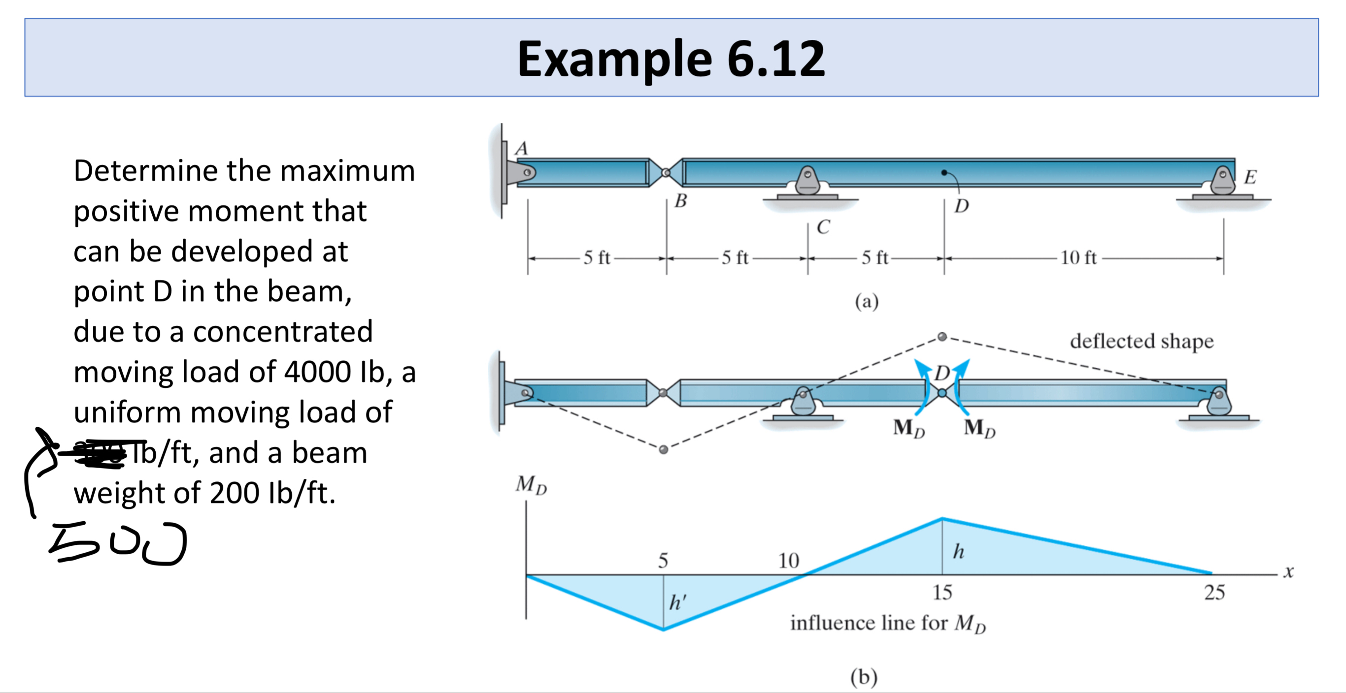 Solved Example 6.12Determine the maximum positive moment | Chegg.com