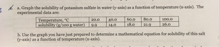 Solved A. a. Graph the solubility of potassium sulfate in | Chegg.com