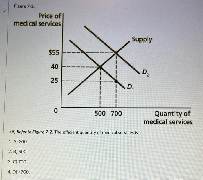 Solved 58) Refer to Figure 7-2. The efficient quantity of | Chegg.com