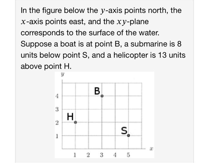 Solved In the figure below the y-axis points north, the | Chegg.com