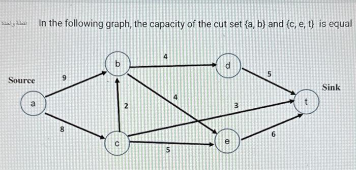Solved In the following graph, the capacity of the cut set | Chegg.com
