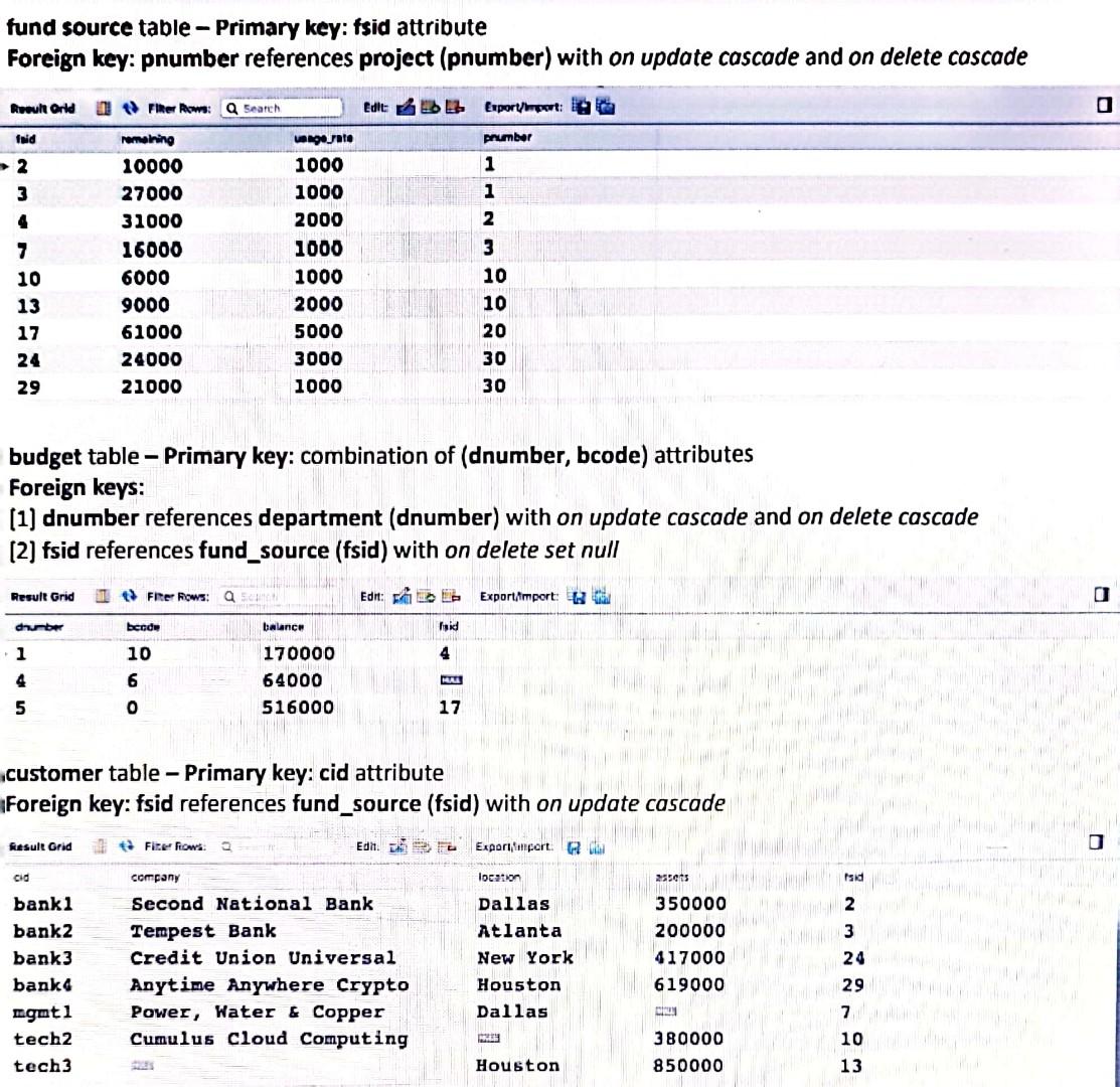 Solved department table - Primary key: dnumber attribute | Chegg.com
