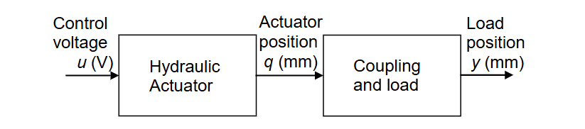 Solved (1) ﻿Obtain a state-space model of the open-loop | Chegg.com
