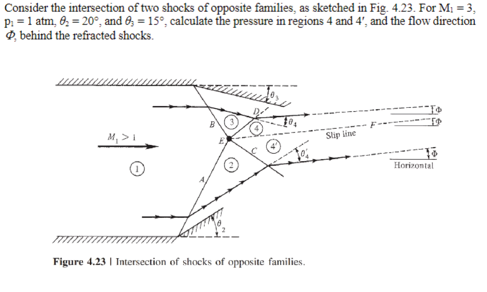 Solved Consider the intersection of two shocks of opposite | Chegg.com