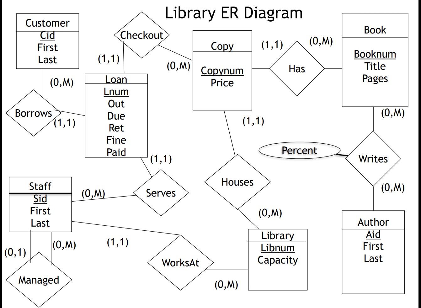 Library ER Diagram Book Checkout Customer Cid First | Chegg.com