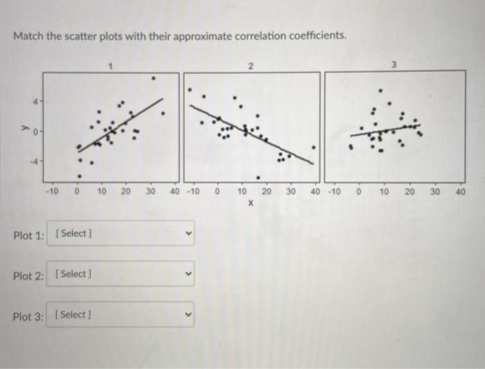 Solved Match the scatter plots with their approximate | Chegg.com