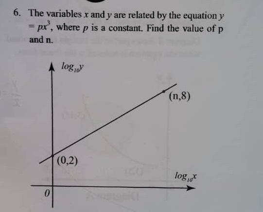 Solved 6. The variables x and y are related by the equation | Chegg.com