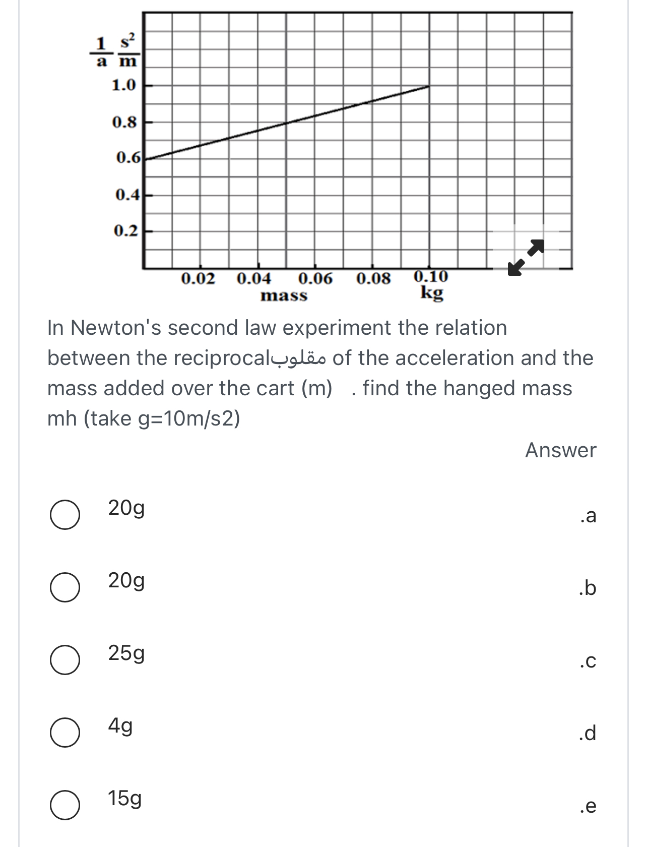 Solved In Newton's second law experiment the relation | Chegg.com