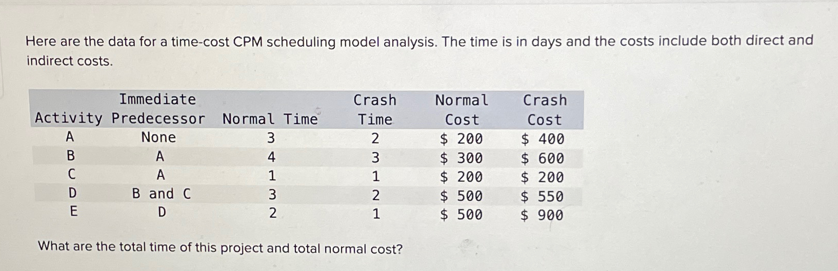 Solved Here are the data for a time-cost CPM scheduling | Chegg.com