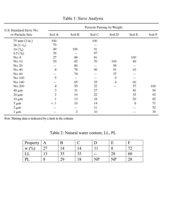 Solved Table 1: Sieve Analysis Percent Passing by Weight | Chegg.com