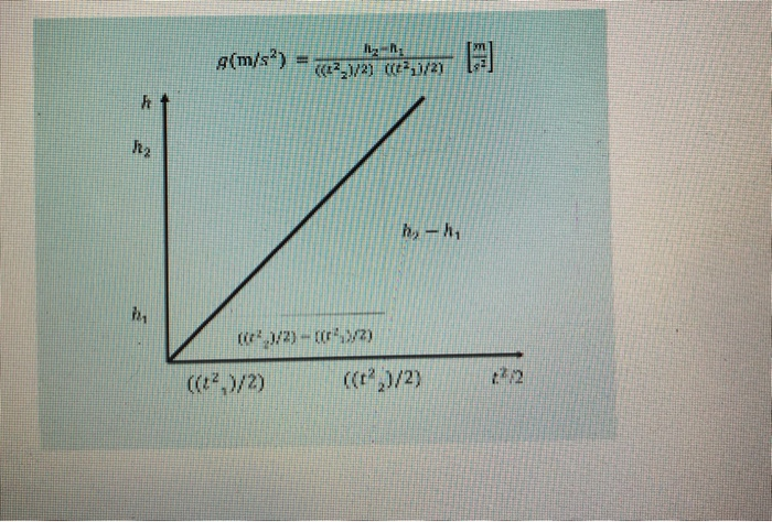 Solved Graphs Graph 1: Plot a full page of position vs. time | Chegg.com