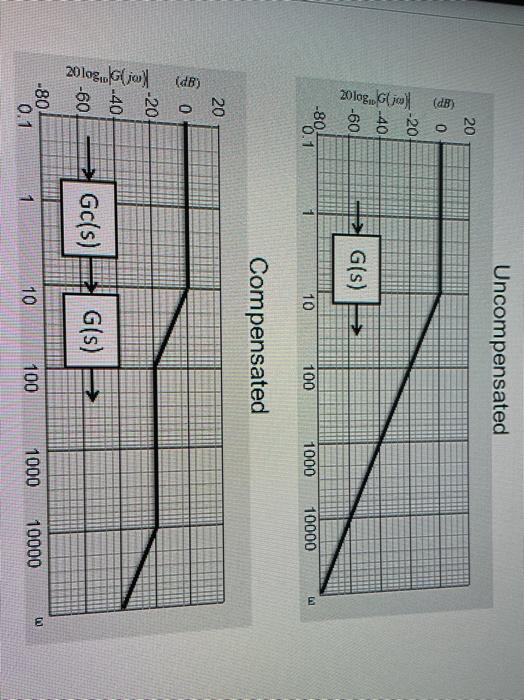 Solved CompensatedIt is a phase-lead feedback compensator It | Chegg.com