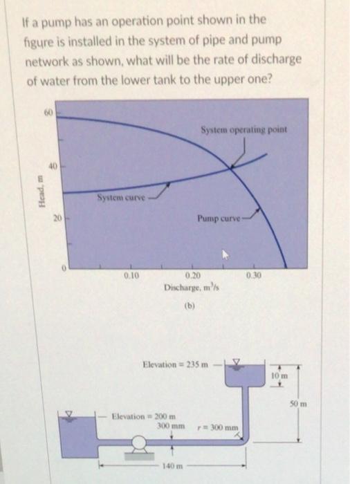 Solved If a pump has an operation point shown in the figure | Chegg.com