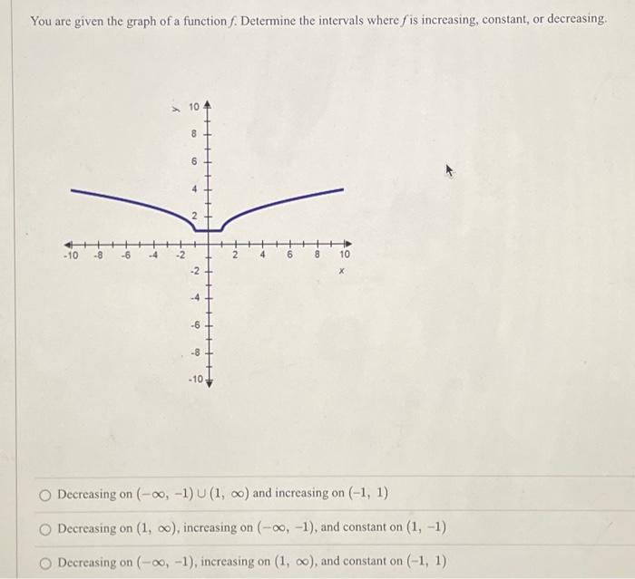 Solved You are given the graph of a function f. Determine | Chegg.com