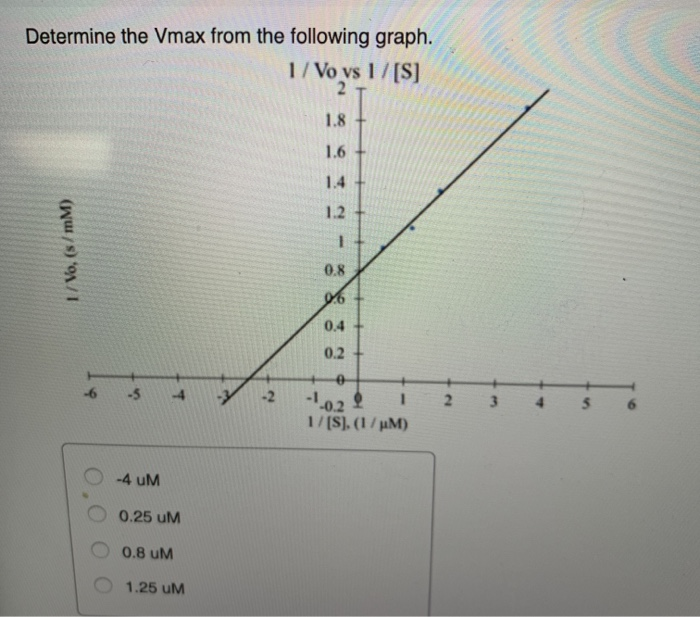 Solved Determine the Vmax from the following graph. 1 / Vo | Chegg.com
