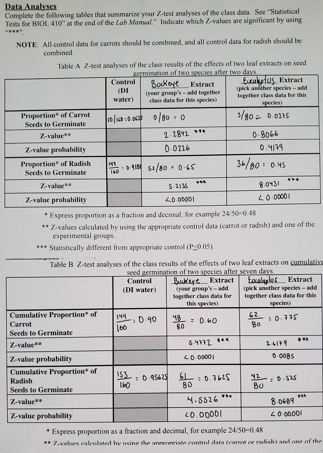 Solved Data Analyses Complete the following tables that | Chegg.com