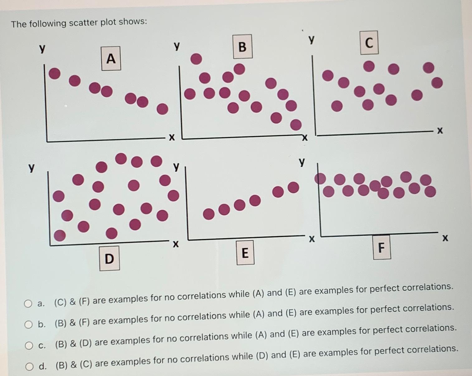 Solved The following scatter plot shows:a. (C) ﻿& (F) ﻿are | Chegg.com