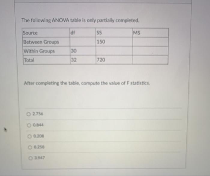 Solved The following ANOVA table is only partially | Chegg.com