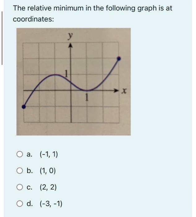 Solved The relative minimum in the following graph is at | Chegg.com