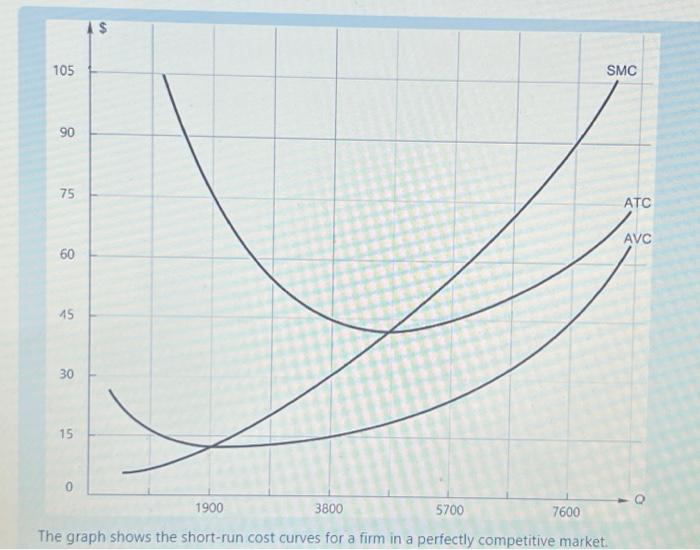 Solved 45 30 15 3800 5700 The graph shows the short-run cost | Chegg.com