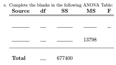 Complete the blanks in the following ANOVA Table:* | Chegg.com