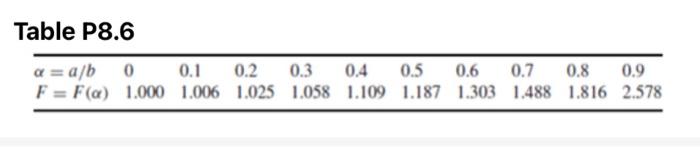 Using the material AISI 1144 AISI 1144 Look at Fig. | Chegg.com